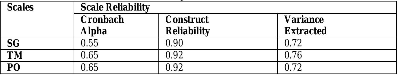 (PDF) Time Management Behaviour: Scale Development And Validation