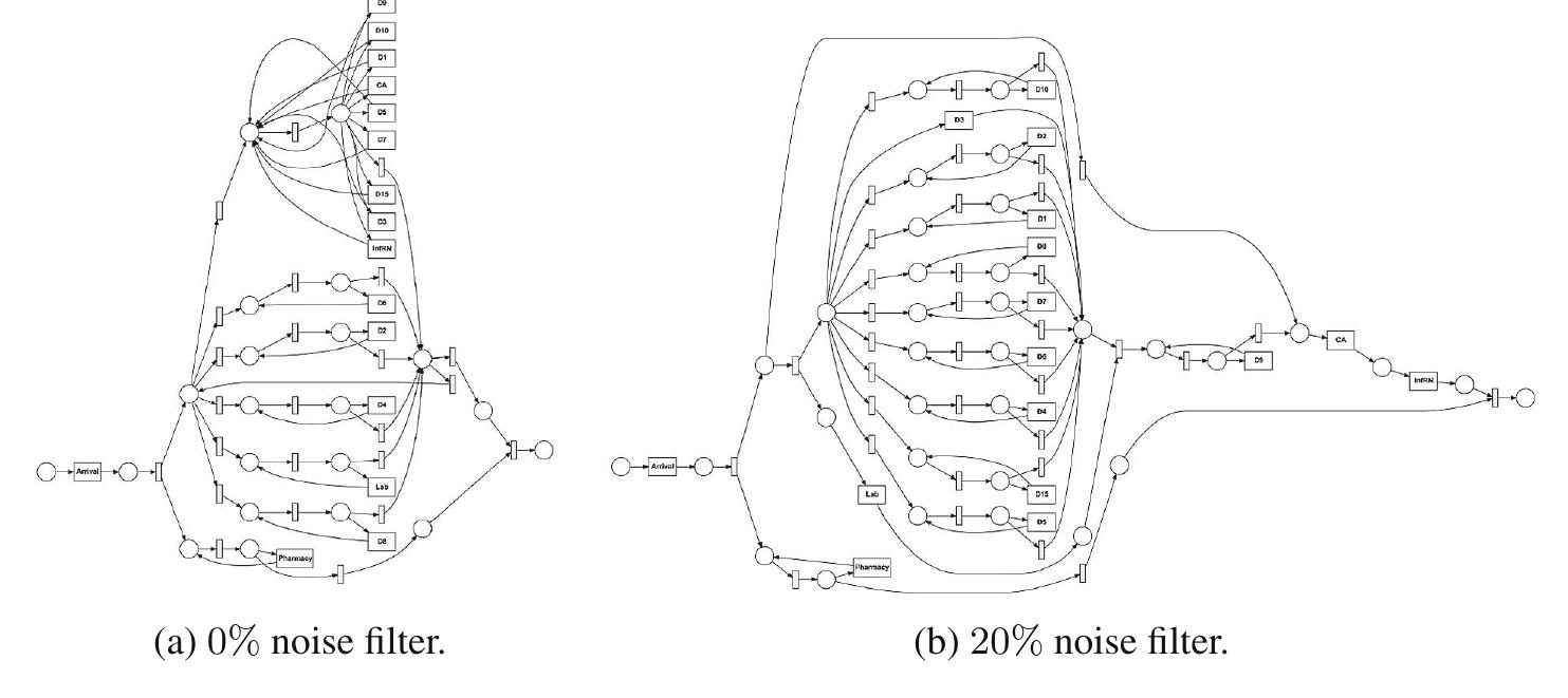 Automatically discovered model of a hospital process.