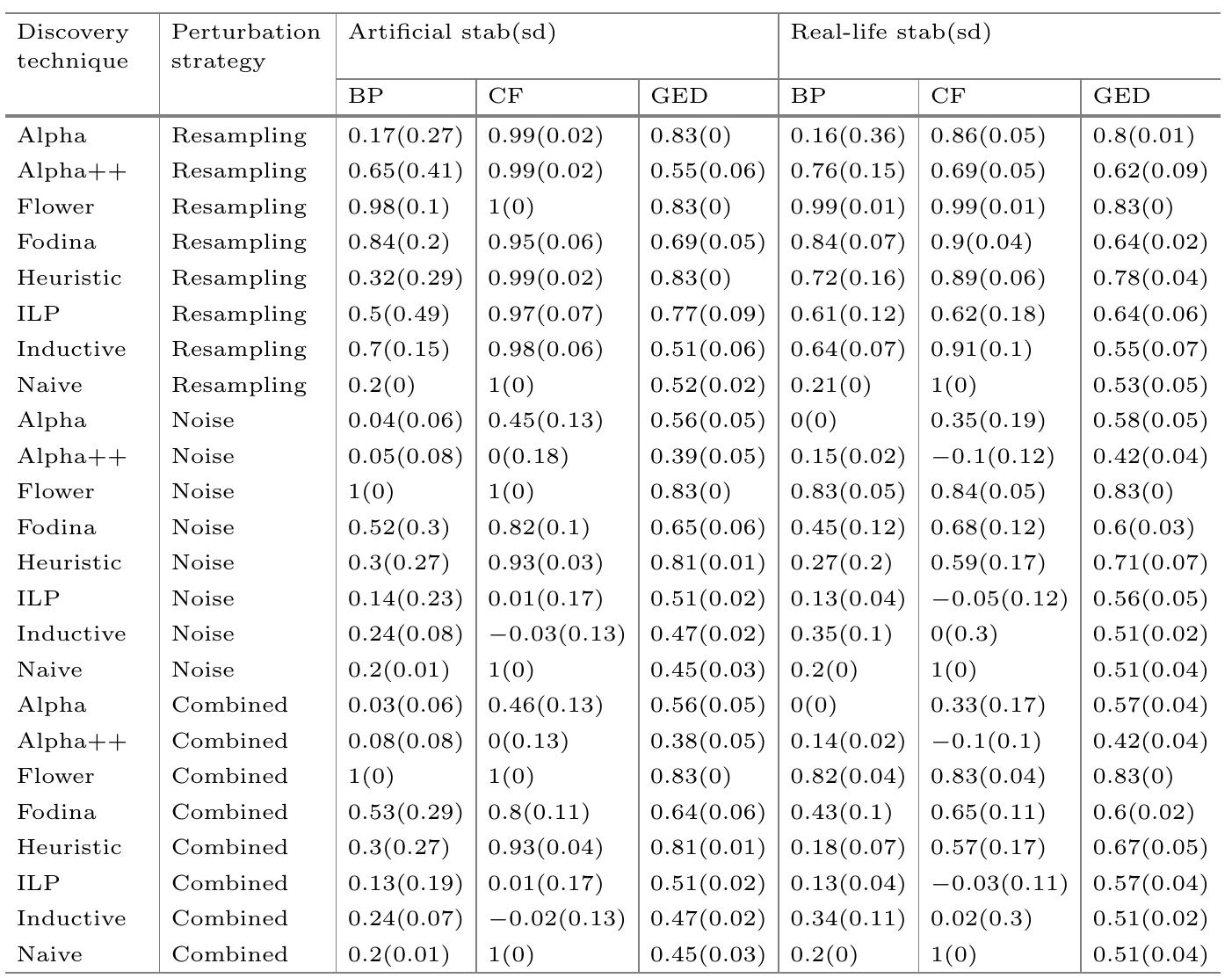 Table 3 - Marcello La Rosa · Peter Loos Oscar Pastor (Eds.)
