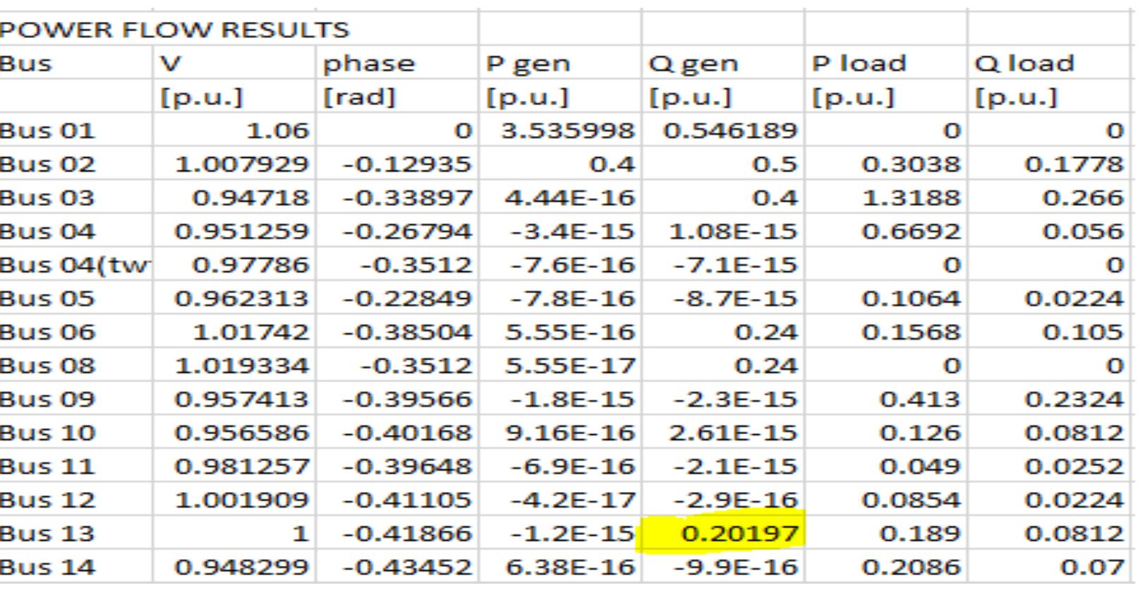 Figure 7 - Power System Analysis of The IEEE 14-Bus Test
