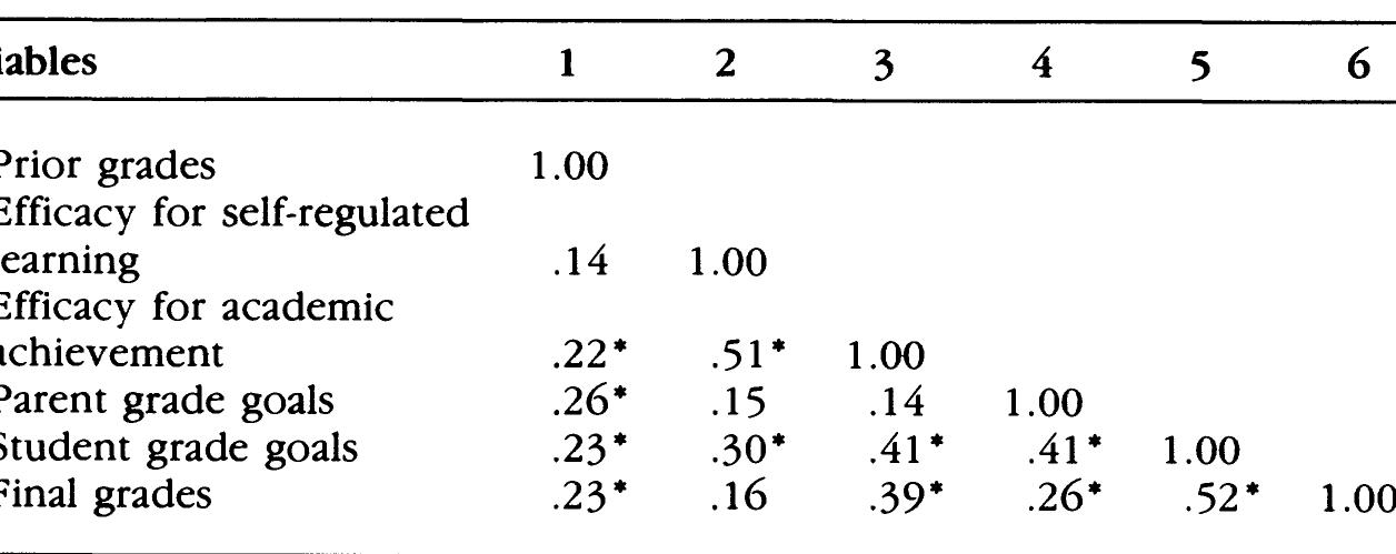 (PDF) Self-Motivation for Academic Attainment: The Role of Self ...