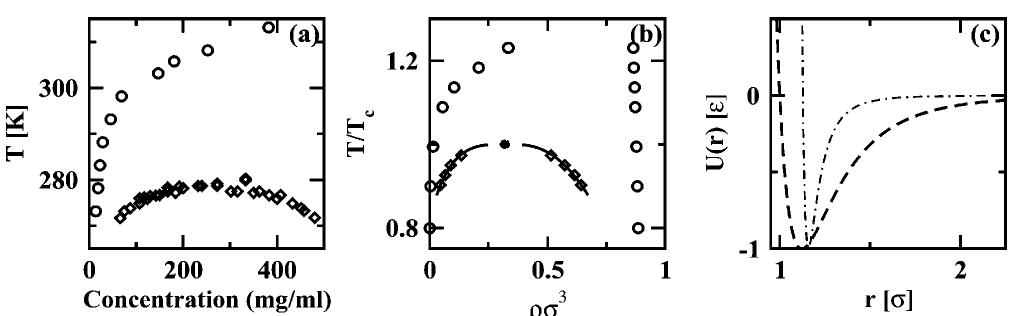 (a) a typical protein phase diagram showing a metastable