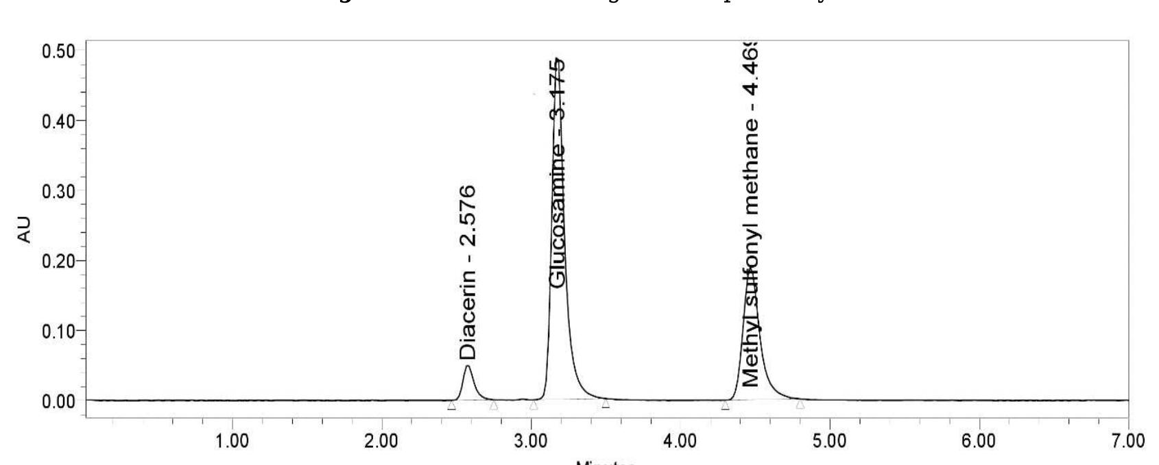 Sample (marketed formulation)chromatogram for specificity.