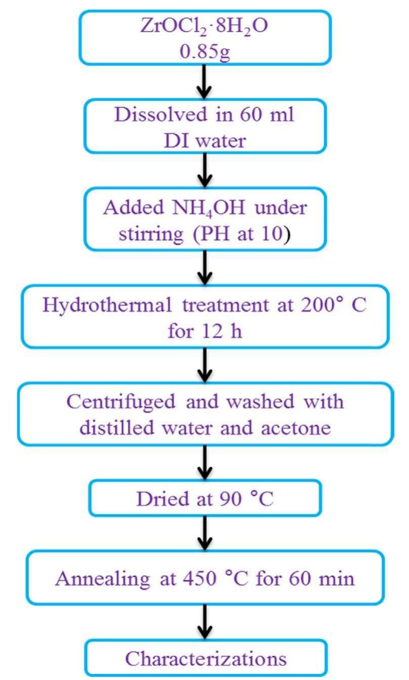Flow chart of preparation of t-zro2 nanoparticles by