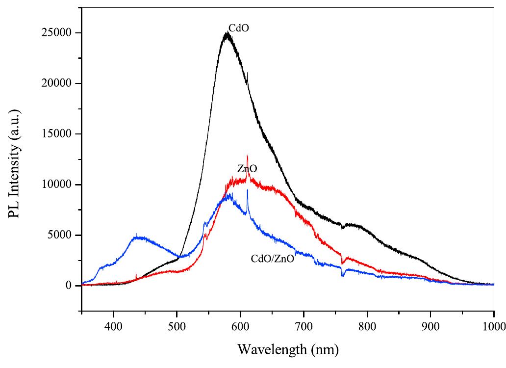 Pl spectra of cdo, zno and cdo/zno hybrid nanocomposite