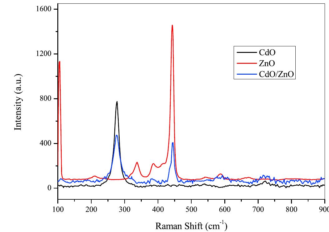 Raman spectra of cdo, zno and cdo/zno hybrid nanocomposite.