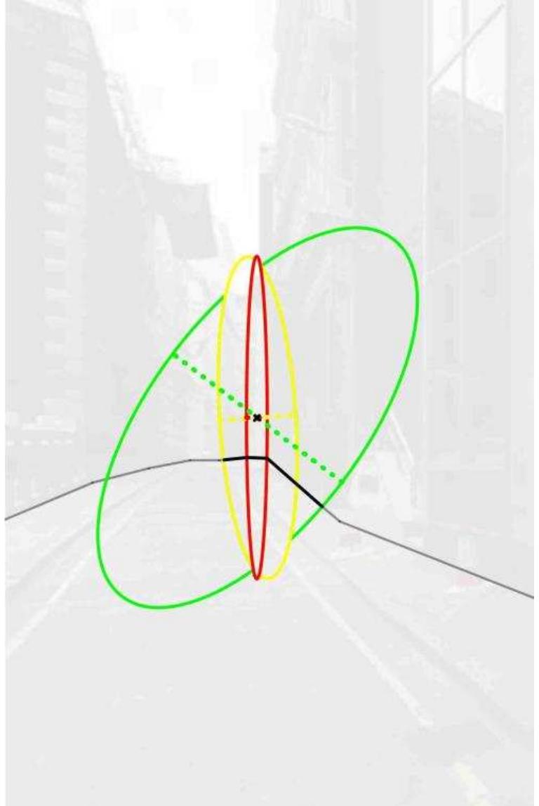 A choice zone is made up of 3 ellipses (shown in red, yellow