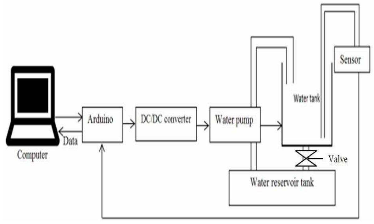 Structure chart of water tank control system