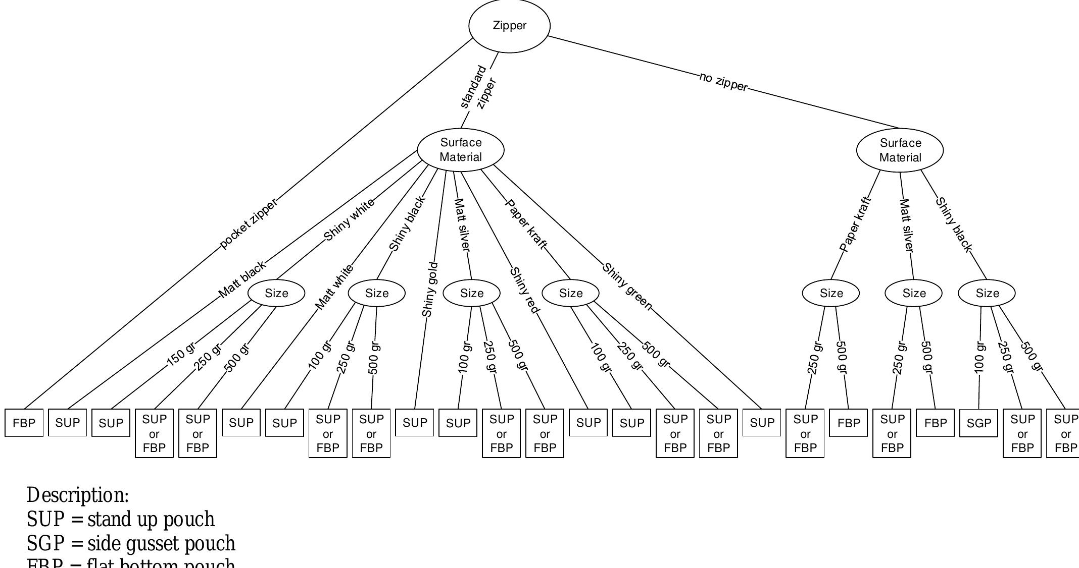 Shows Decision Tree Model Of Determination Of Specialty