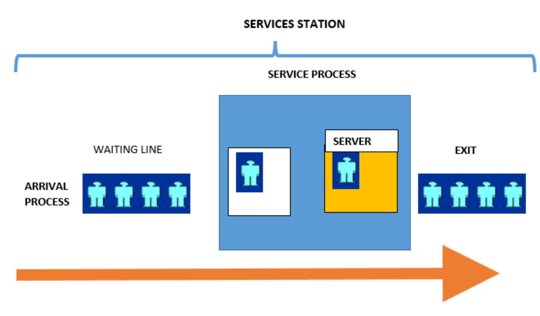 1: proposed diagram showing part of queuing system