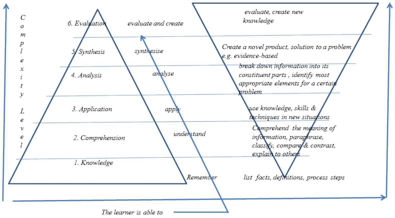 Bloom’s taxonomy with some additions (shown in the left