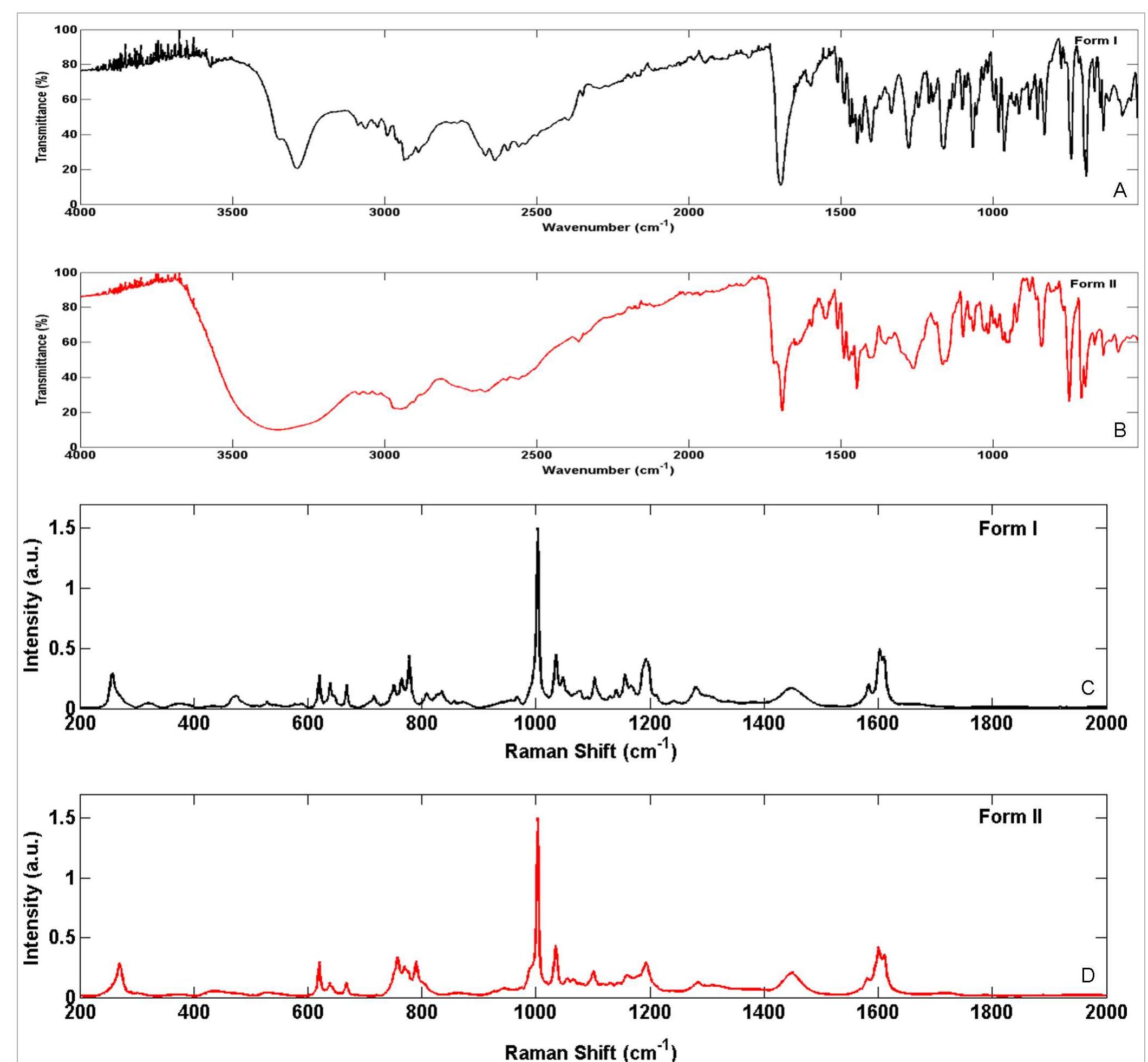 Ftir spectra of form | (a) and form ii (b) and raman spectra