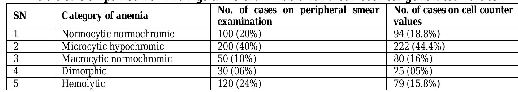 Shows the comparison of findings of peripheral smear