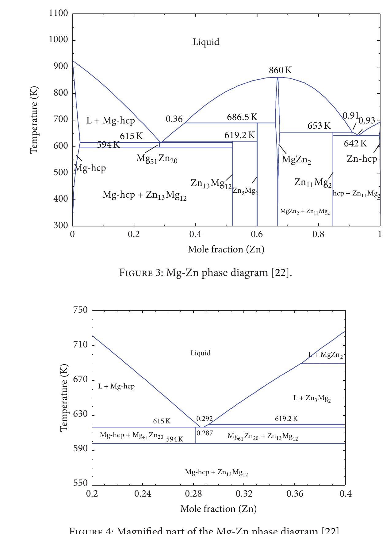 Figure 3 - Essential Magnesium Alloys Binary Phase Diagrams