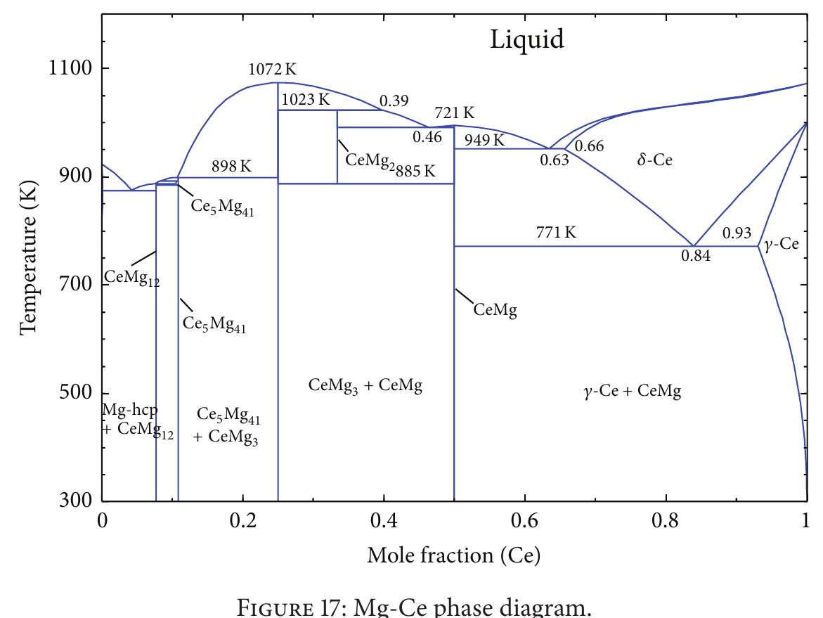 Figure 16 - Essential Magnesium Alloys Binary Phase Diagrams