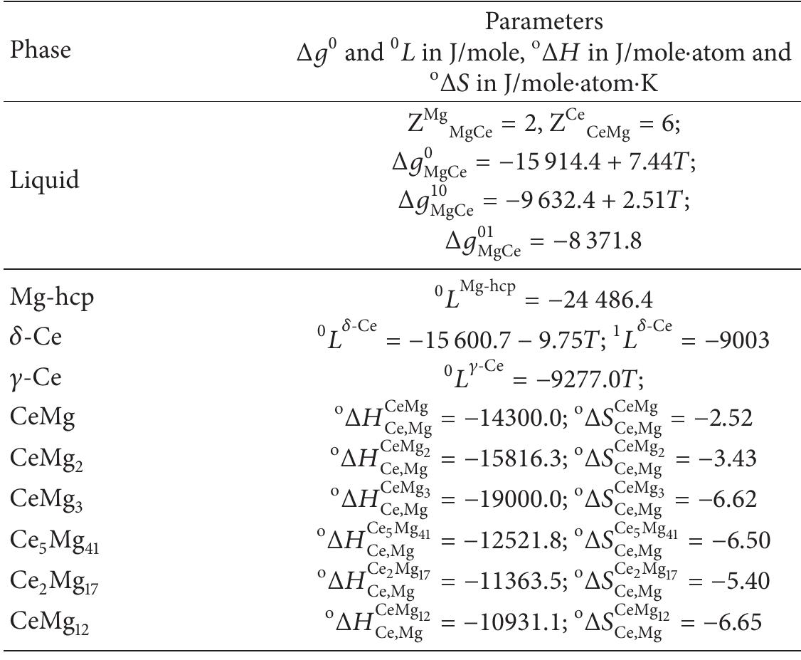 Table 24 - Essential Magnesium Alloys Binary Phase Diagrams