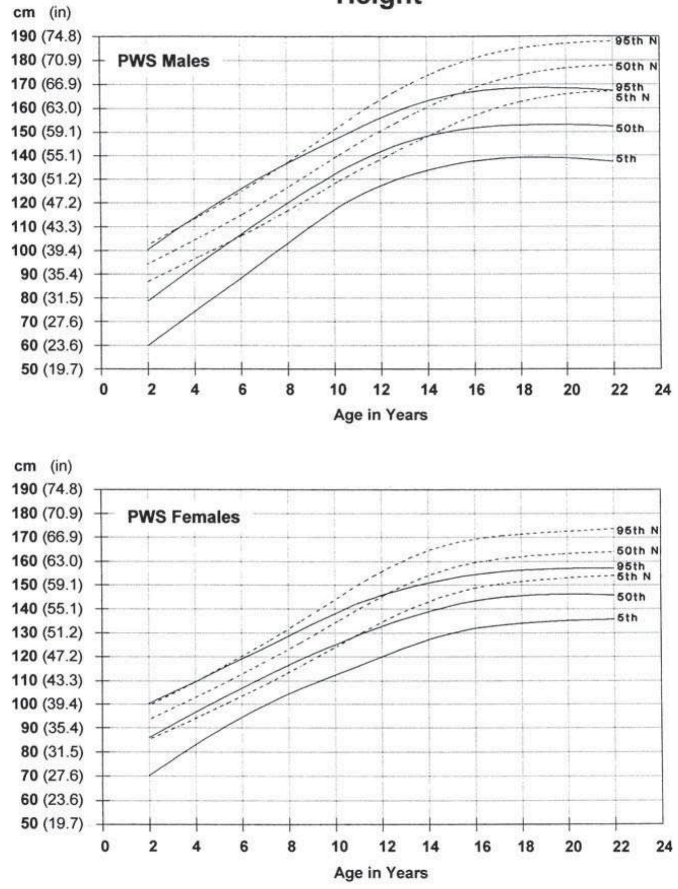 Figure 51 - Management of prader-willi syndrome