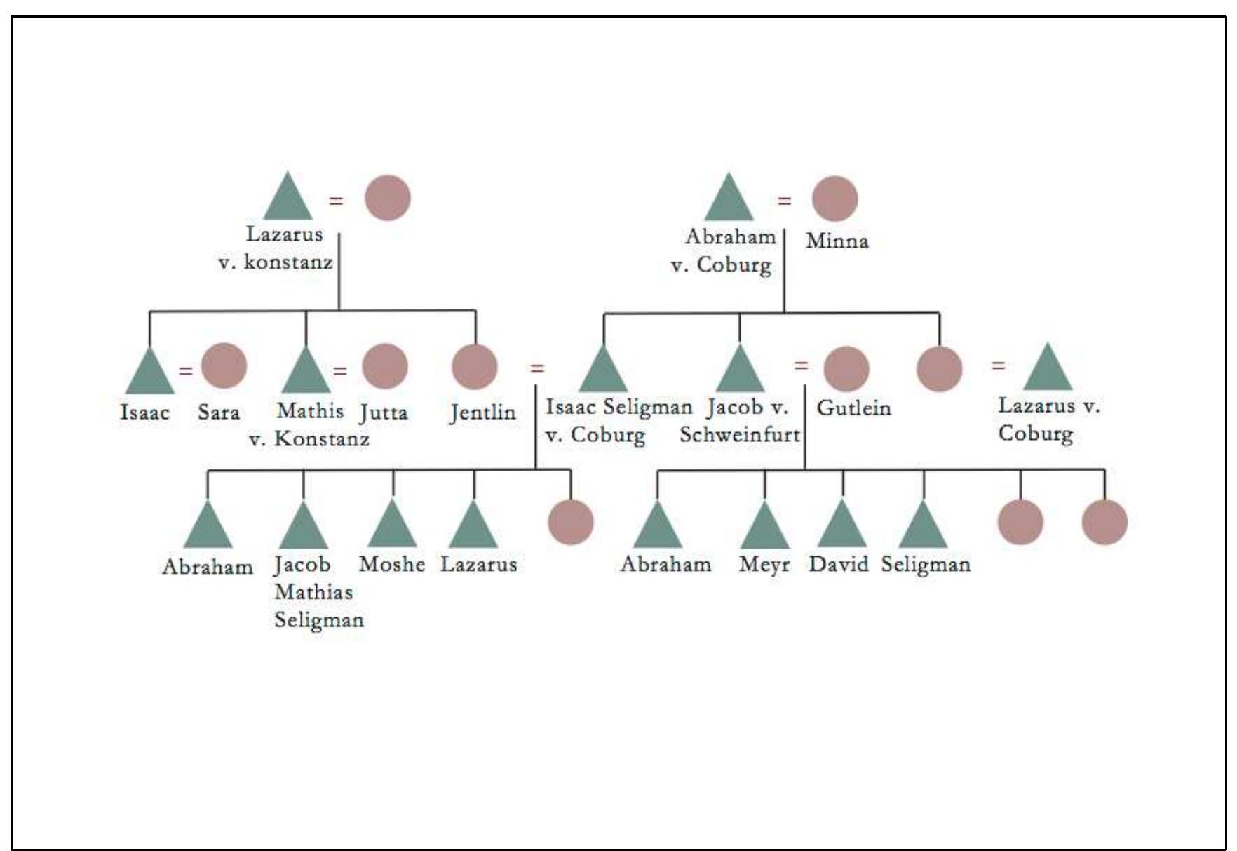 The family tree of seligman of coburg role as a financier