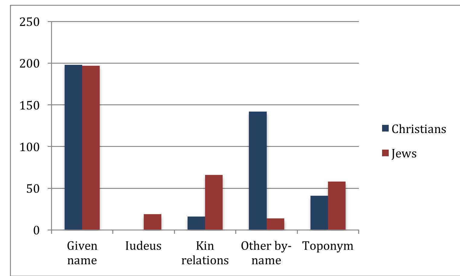 Onomastic components in the new citizens’ lists most of the