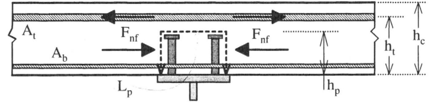 9 transverse forces on shear planes that encompass shear