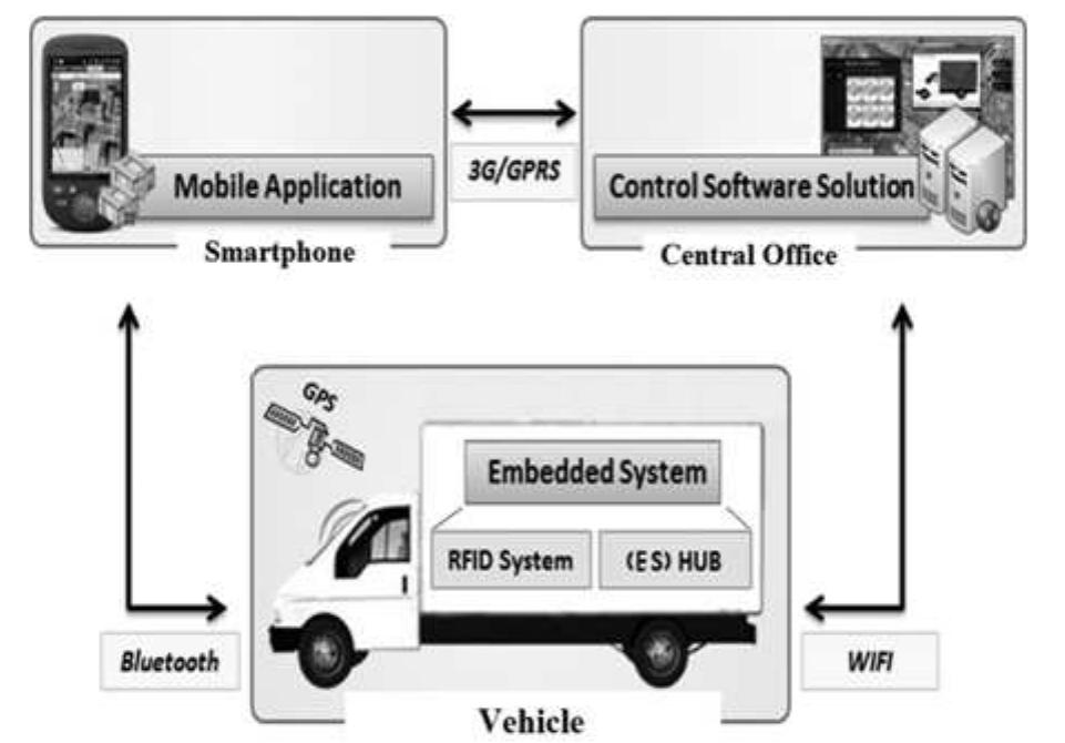 Intelligent system architecture detail information on the