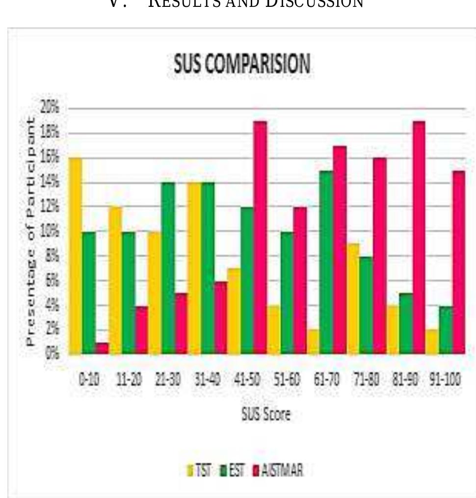 Comparison chart of sus score