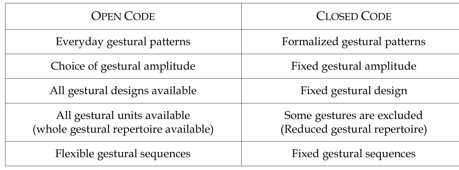 Synopsis table of iconic codes, based on information by