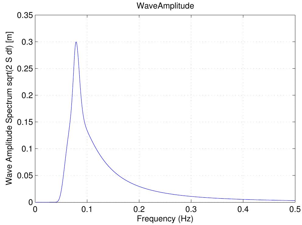 Amplitude of fourier component a, the amplitude of the