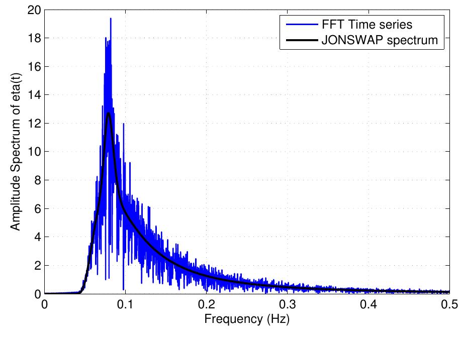 Spectrum Comparison The Input Spectra Jonswap And The