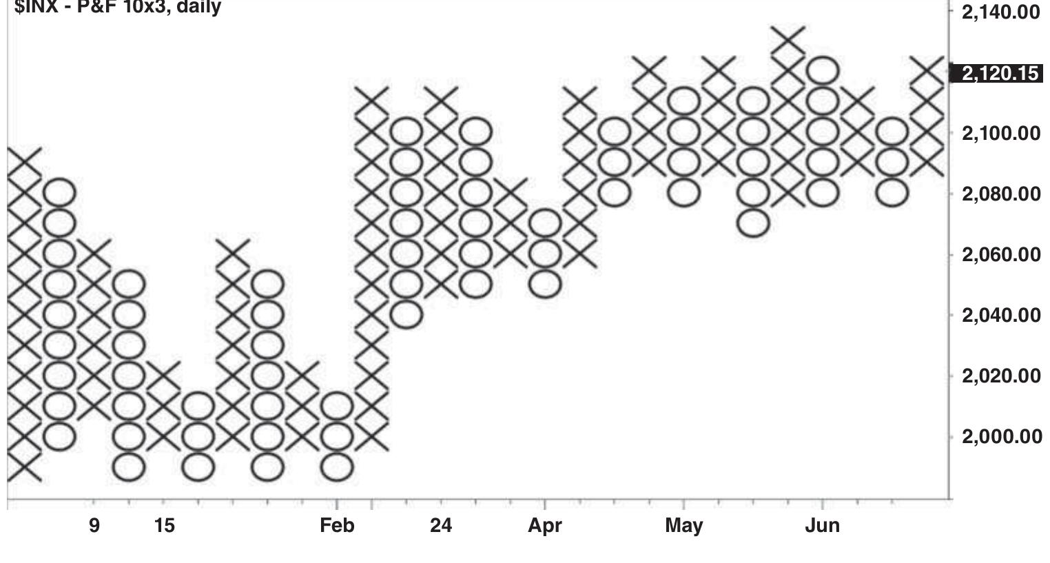 4 this daily chart of the s&p 500 index ($inx) shows a box