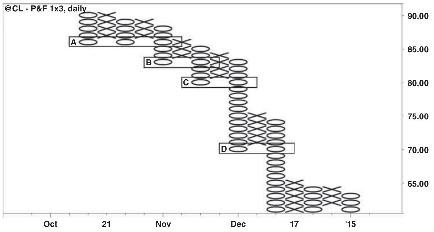 10 a triple bottom in the crude oil continuous contract