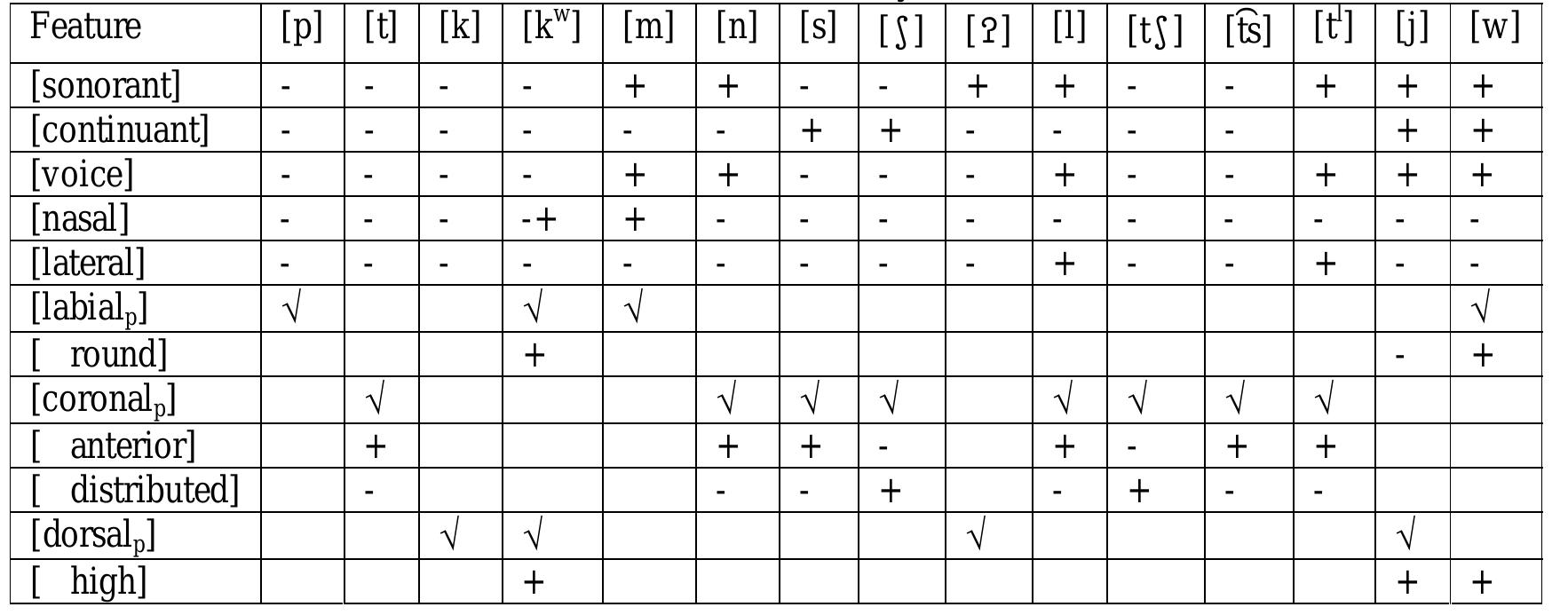 Classical nahuatl consonantal phonemic inventory the feature