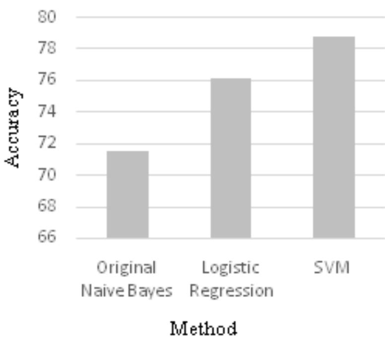 Comparison of original naive bayes, svm, and logistic