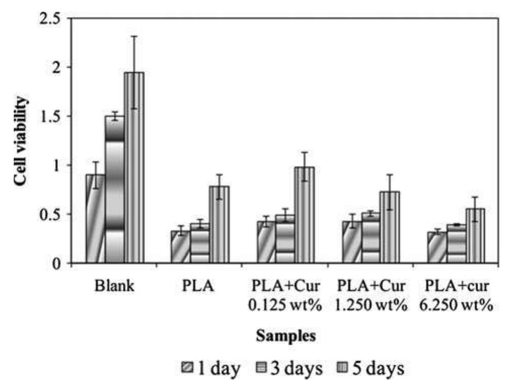 Cell viability assay of pla nanofibers and cur-loaded pla