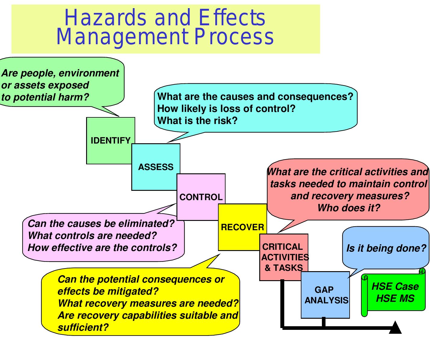 (PDF) IMPLEMENTATION OF THE HAZARDS AND EFFECTS MANAGEMENT PROCESS ...