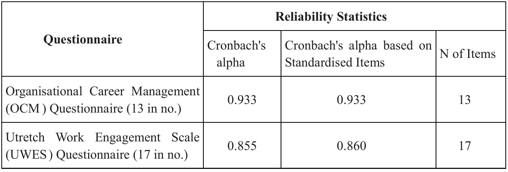 Cronbach's alpha for dimensions of questionnaires on ocm