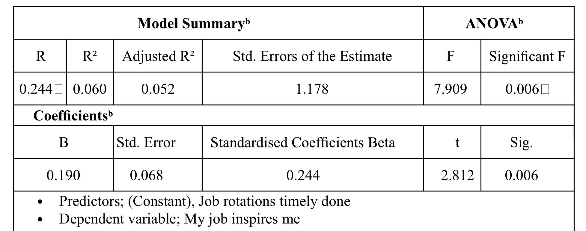 Multiple Regressions Cdp And Dedication Multiple 5951