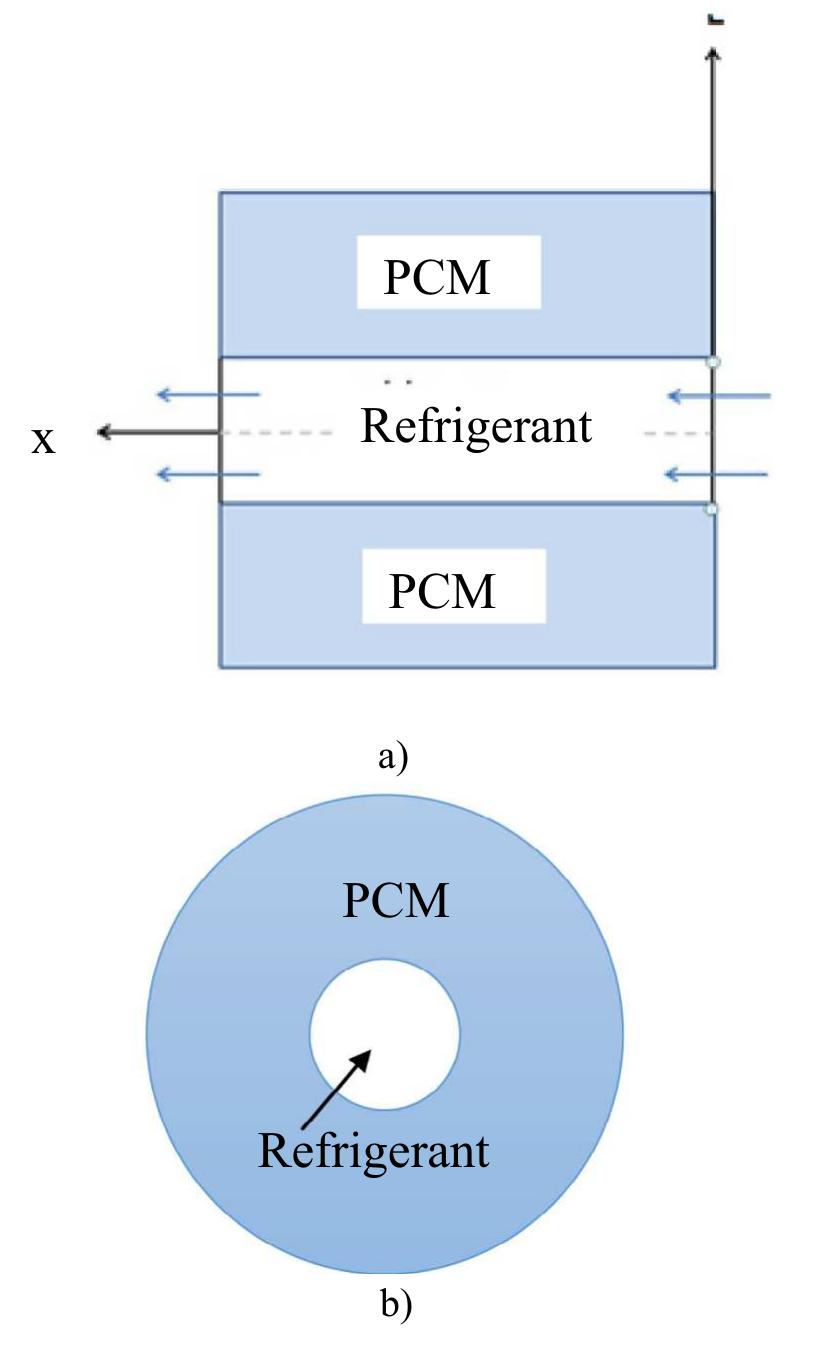 - schematic view of the pcm heat exchanger a) axial (t,x)