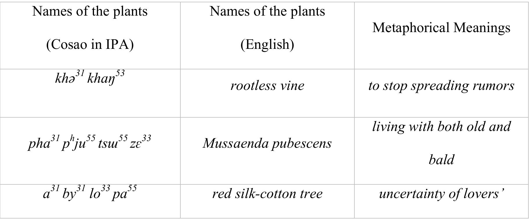 The chart below shows the names of the plants and their