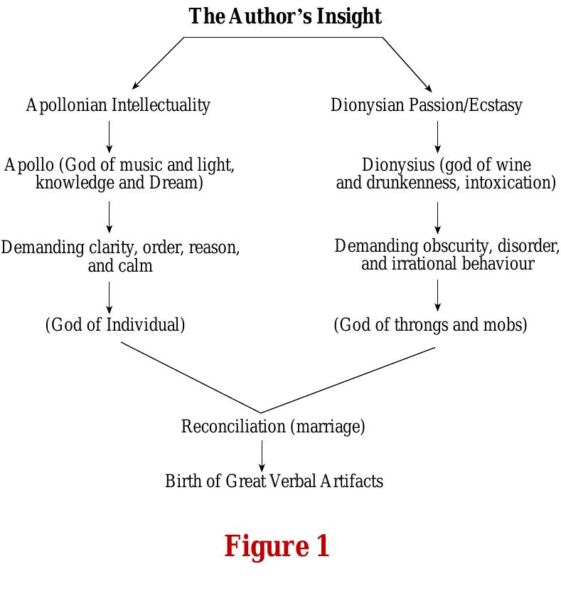 Apollonian—dionysiac duality (greek tragedy or marriage)