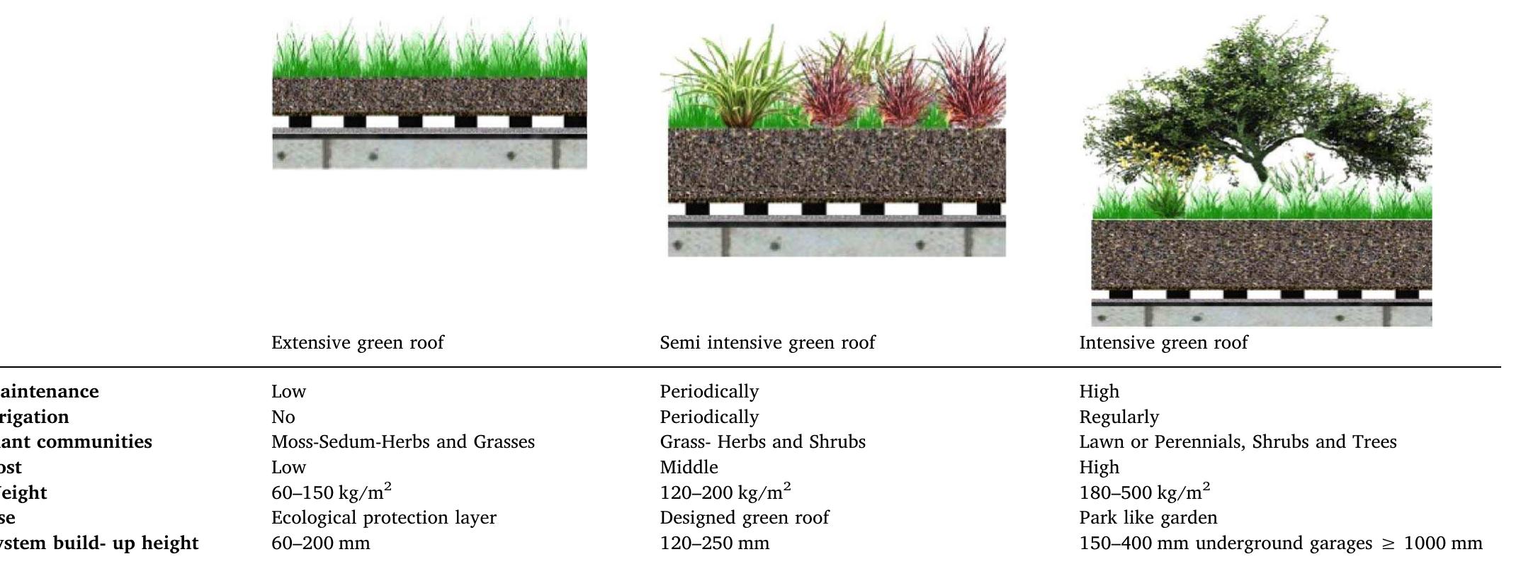 Classification of green roofs according to type of usage,