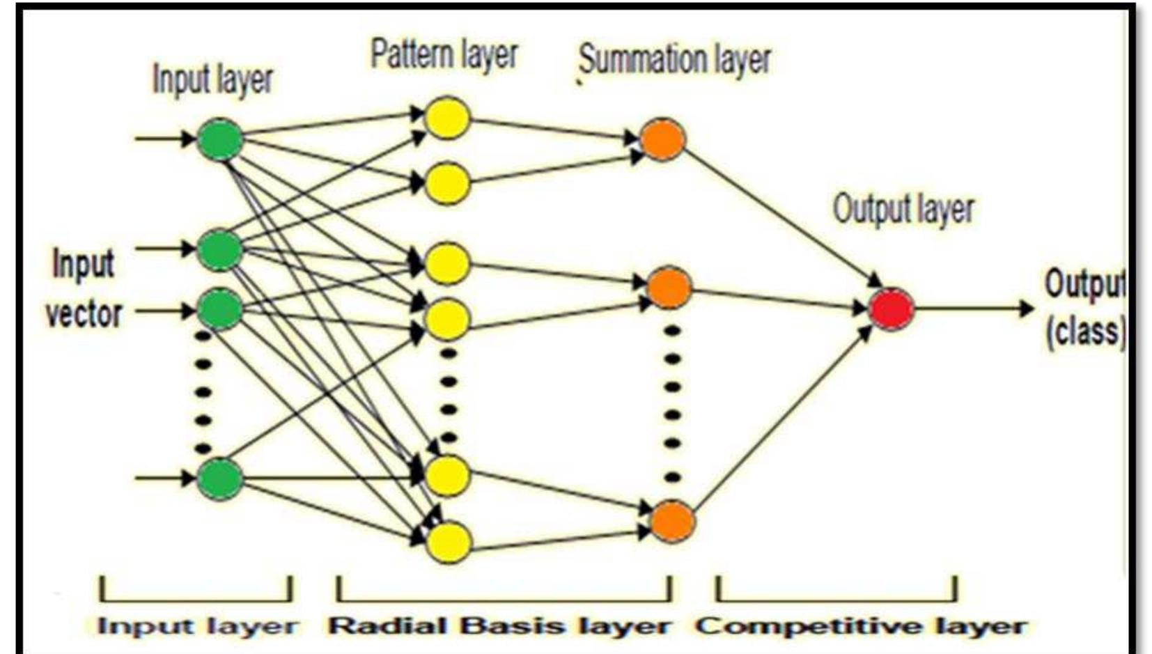 Generates a high output value. figure 6 illustrates the