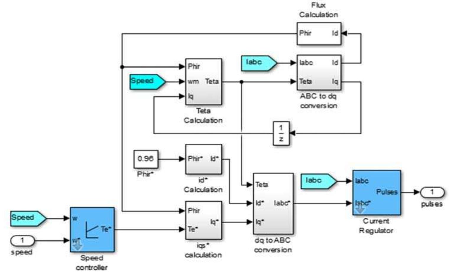 Indirect vector controller developed of three phase