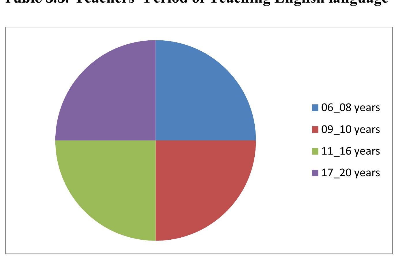 Graph 3.2: teachers’ period of teaching english language )