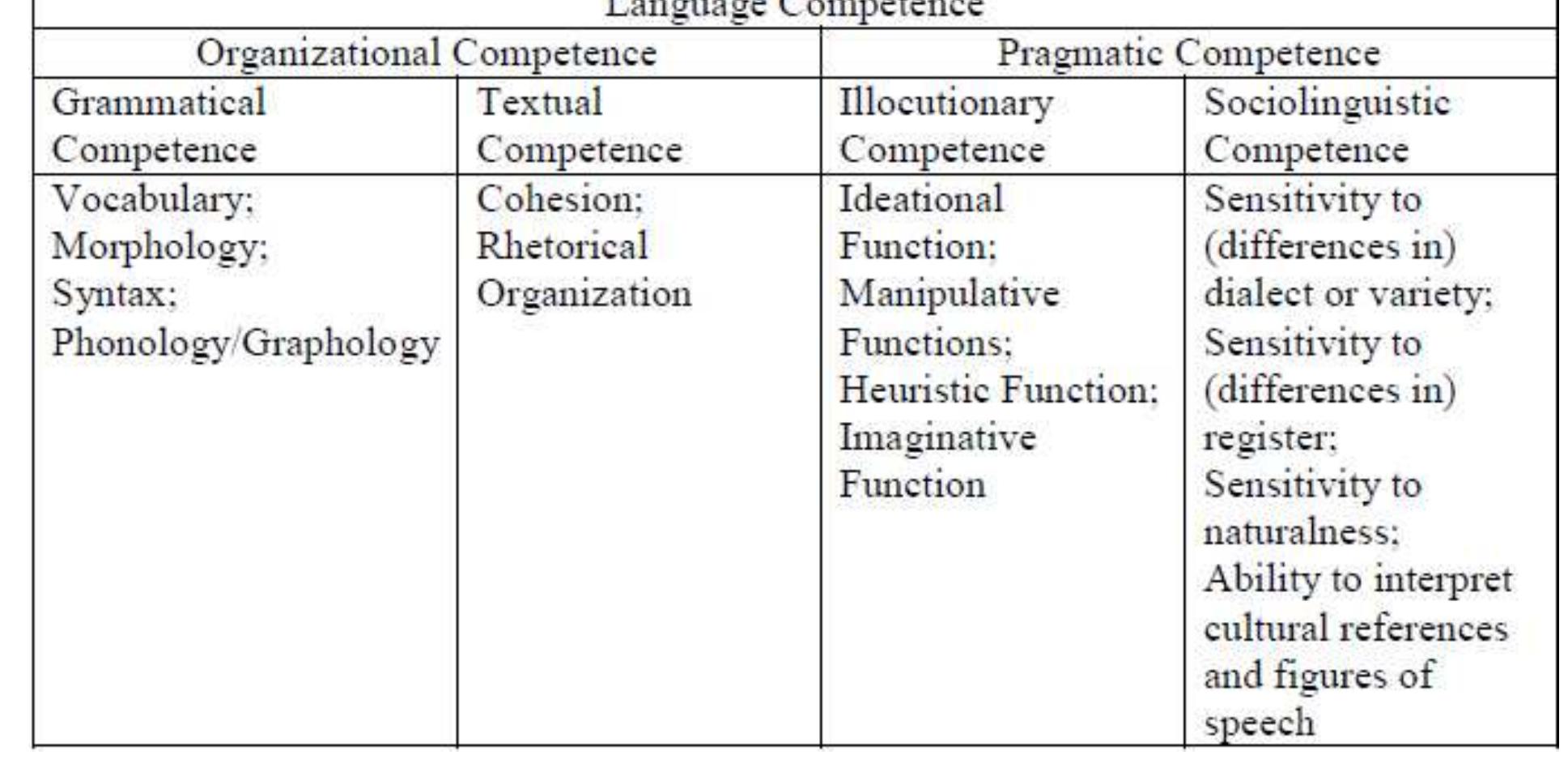 10: components of language c ompetence (adapted from