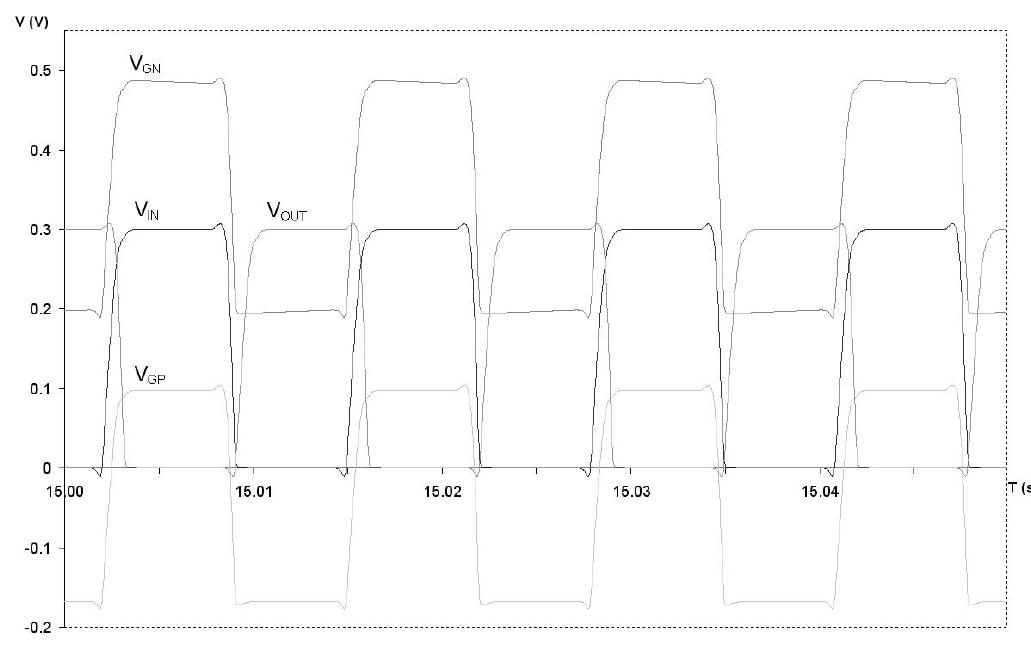 Layout of the ring oscillator and output buffer