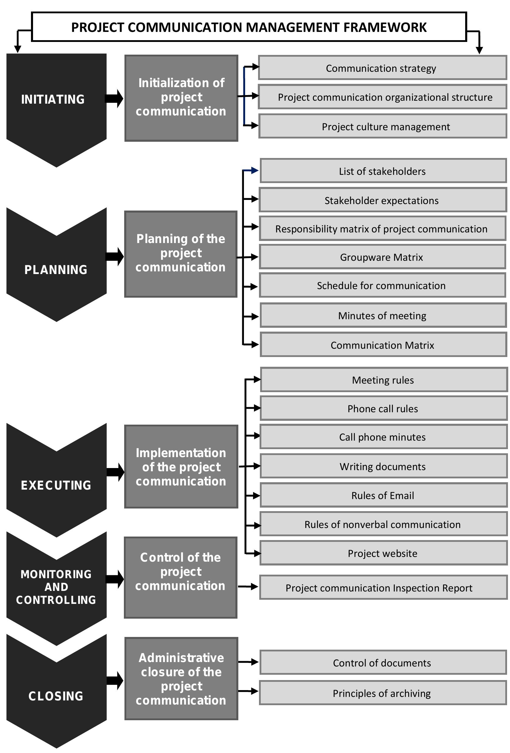 Figure 7 - Project Communication Management in Industrial