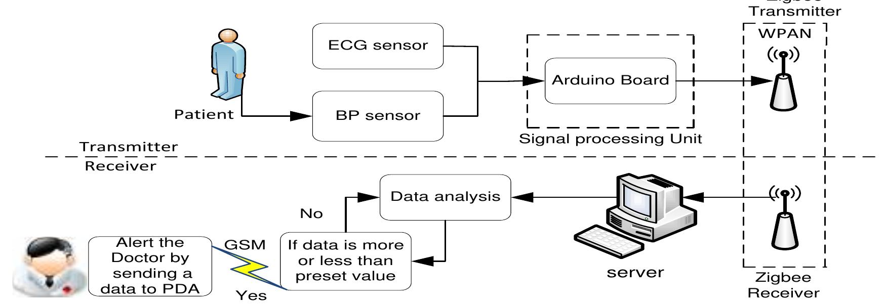 Block diagram of proposed system blood pressure tracking