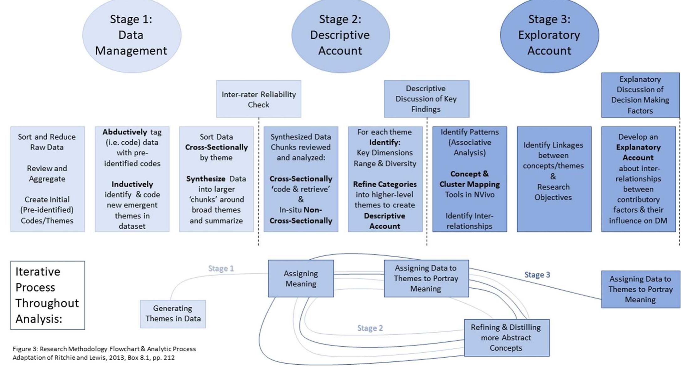 Research methodology flowchart and analytic process