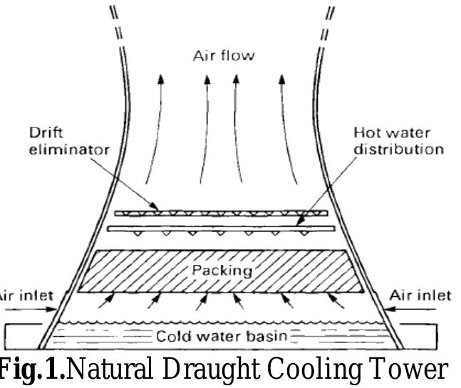The mechanical draft cooling towers shown in fig.2 uses big